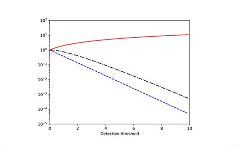 Detection Efficiency η And Dark Count Rate ν Against Detection