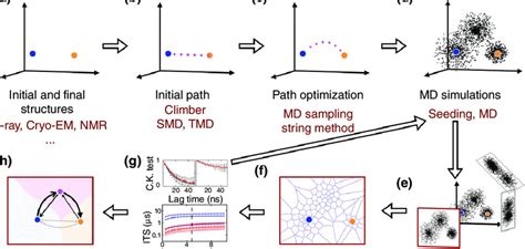 Suggested Protocol For Constructing Markov State Models Msms To
