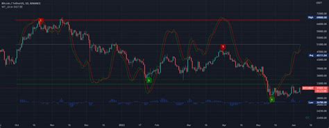Wavetrend Lazybear Vx By Dgt — Indicator By Dgtrd — Tradingview