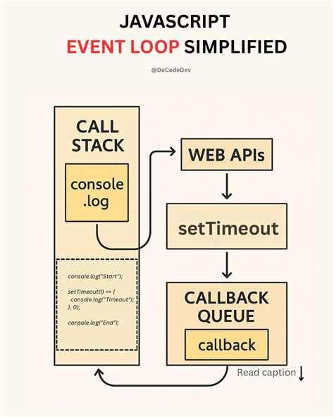 Dedev Javascript Event Loop The Boss Behind Async Magic 🧠 Js Runs Single Threaded