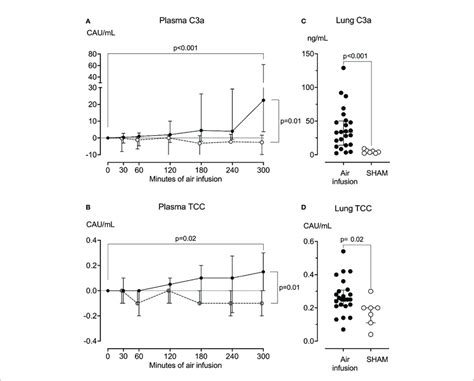 Complement Activation Products In Plasma And Lung Tissue A Plasma Download Scientific