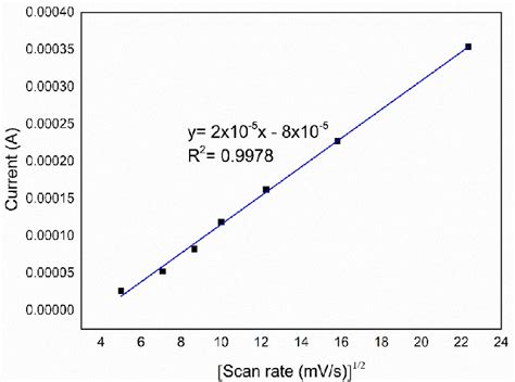Graph Showing The Linear Relationship Between The Square Roots Of The Download Scientific
