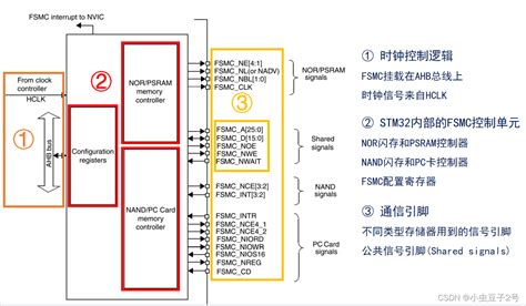 stm32f1的fsmc学习笔记 stm32f1 fsmc csdn博客