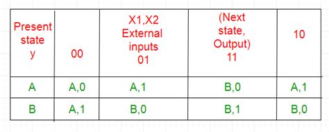 Synchronous Sequential Circuits In Digital Logic Geeksforgeeks