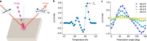 Figure 1 From Three State Nematicity In The Triangular Lattice Antiferromagnet Fe13nbs2