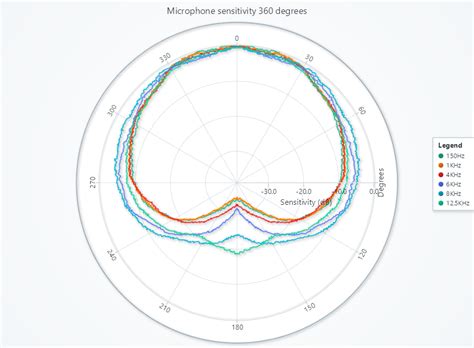 Polar Chart Lightningchart Js Developer Docs