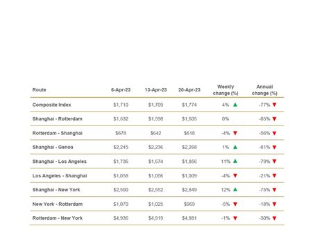 Drewry World Container Index Translogistics