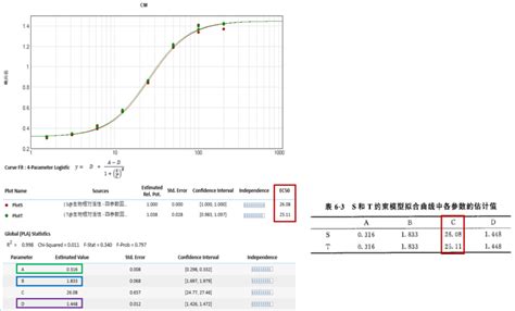 中国药典专栏（一）：四参数回归计算法分析模板 南京柏合西生物科技有限公司