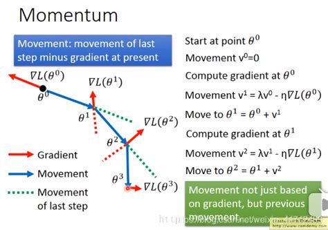 Rmspropmomentumadamadamw，多种优化器详解及伪代码实现在多分类任务实验中实现momentum、rmsprop