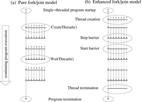 Comparison Of Pure And Enhanced Forkjoin Execution Models Download