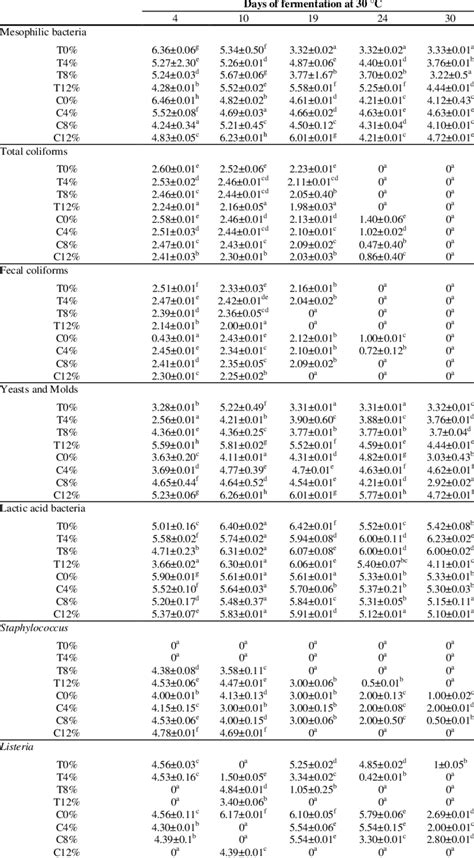 Microbial Counts Log Cfuml Of Inoculated And Uninoculated Assays