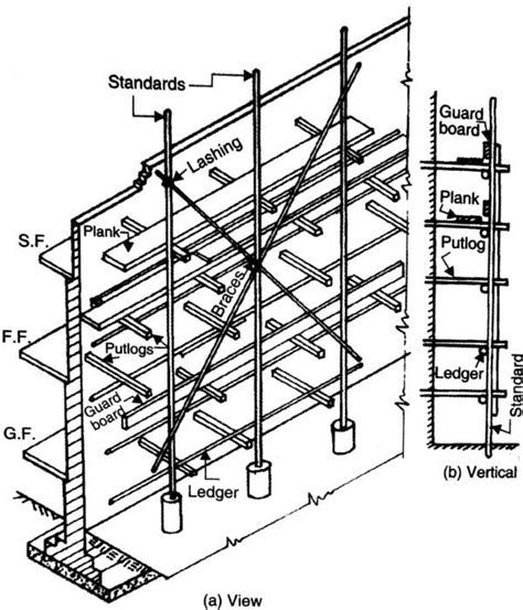 Types Of Scaffolding Used In Construction And Parts Cement Concrete Scaffolding