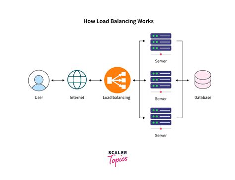 What Is Load Balancing In Aws Scaler Topics