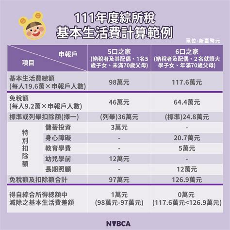 報稅季來了》單身年薪多少免繳、夫妻怎麼報最省？買節能家電也能退稅申報6大變動一次看 Yahoo奇摩汽車機車
