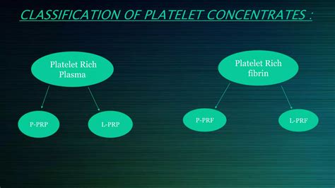 Platelet Concentrates In Dentistry Pptx