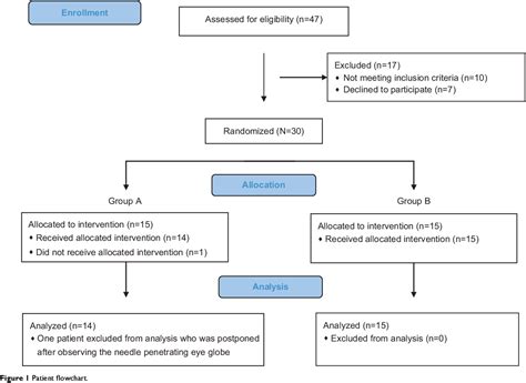 Figure 1 From Real Time Ultrasound Guided Retrobulbar Block Vs Blind Technique For Cataract