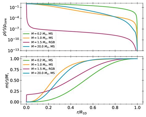 1d Input Density Profile Normalized By The Core Density And Mass Download Scientific Diagram