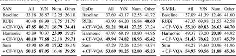 Table 1 From Counterfactual Vqa A Cause Effect Look At Language Bias