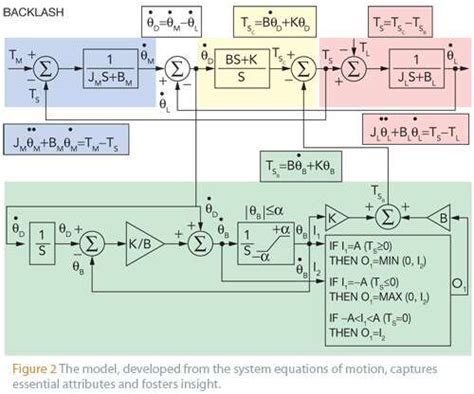 control oriented modeling for backlash edn