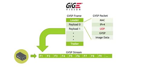 Gige Vision Vs Cxp Vs Zero Copy Vs Rdma Vs Gpudirect Vs Fpga