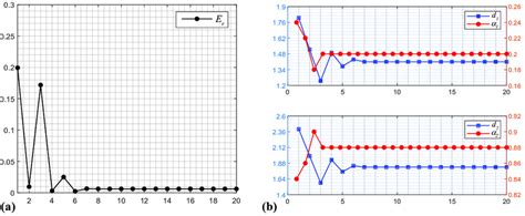 Convergence History Of A The Objective Function And B The Four