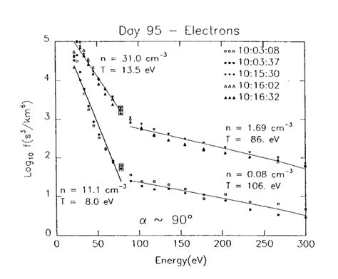 Electron Distribution Function Download Scientific Diagram
