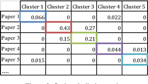 Figure 1 From Text Documents Clustering Using Data Mining Techniques Semantic Scholar