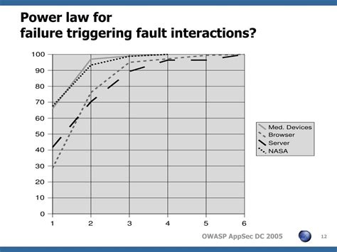 Ppt Software Fault Interactions Powerpoint Presentation Free