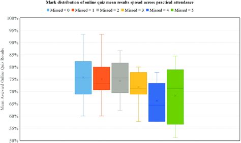 Boxplot Of Mean Assessed Online Quiz Results Compared To Number Of