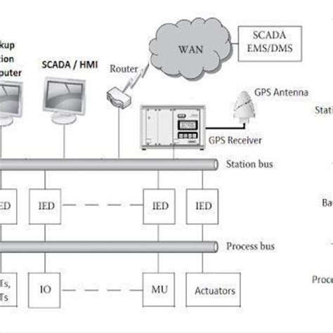 Levels Of A Substation Automation System Download Scientific Diagram