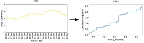 Empirical Distribution Function Of The Electricity Prices Download