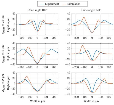 Measured And Simulated 2d Surface Scratch Topographies For Cone Angles Download Scientific