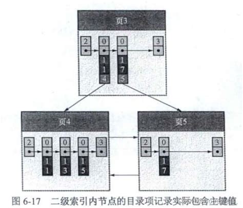 Mysql四：b树索引、聚簇索引、二级索引、联合索引mysql 二级索引和辅助索引 Csdn博客