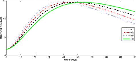 Fractional Order Dynamics Of Recovered Individuals Of The Proposed Model Download Scientific