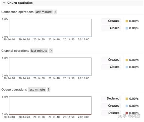 Rabbitmq 管理页面该如何使用 低调的小白 博客园 Rabbitmq 管理页面该如何使用 低调的小白 博客园