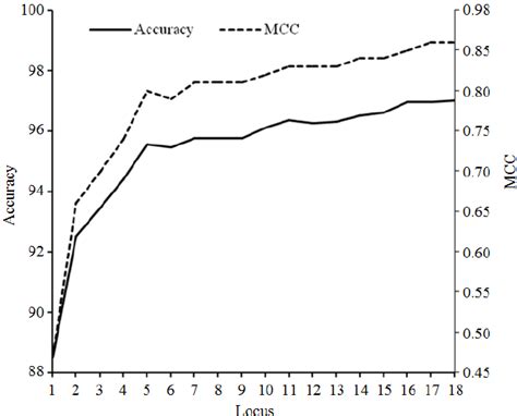Trend Of Accuracy And Mcc With Locus Download Scientific Diagram