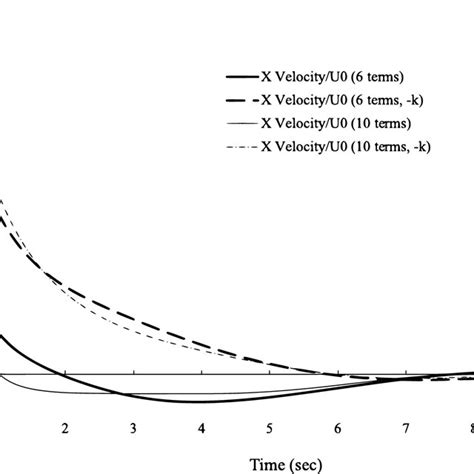 Normalized Longitudinal Turbulent Velocity With Positive And Negative Download Scientific