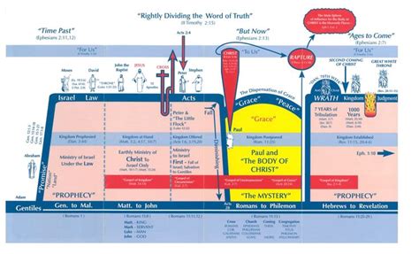 Right Division Chart Understanding The Bible Bible Bible Timeline