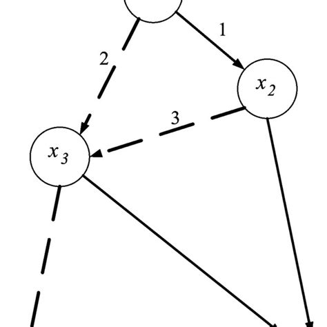 Reduced Ordered Binary Decision Diagram Representing The Function F X Download Scientific