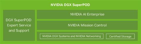 Dgx Superpod Software — Nvidia Superpod Dgx B300 Systems Spectrum 4
