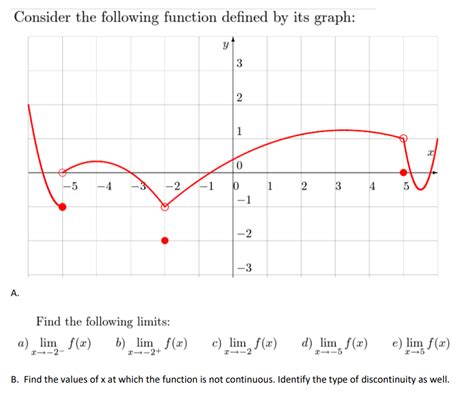 solved consider the following function defined by its graph