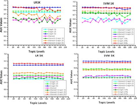 Graph Of Reported AUC Values Versus Number Of Topics Used For Modeling Download Scientific
