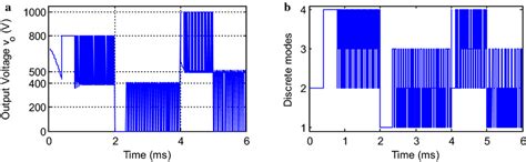 Evolution Of 1 The Output Volatge And 2 Discrete Modes Download Scientific Diagram