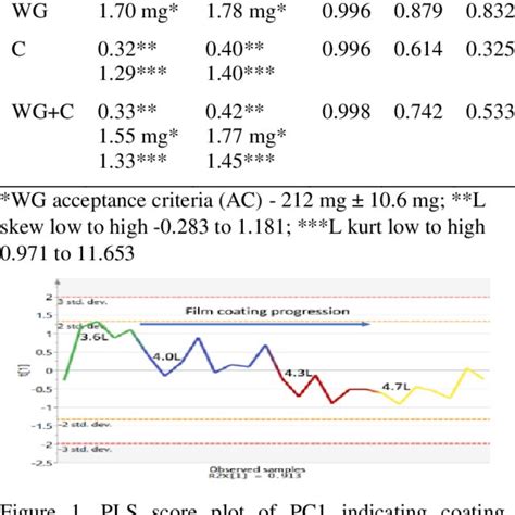 Results Of Pls Calibration Models Download Scientific Diagram