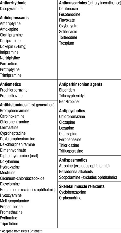 List Of Drugs With Centrally Acting Strong Anticholinergic Properties Download Scientific