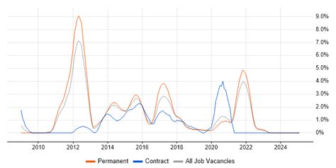 Sql Server Analysis Services Jobs In Solihull Co Occurring Skills