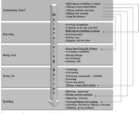Figure 1 From Caring Behavior Coding Scheme Based On Swansons Theory Of Caring Development
