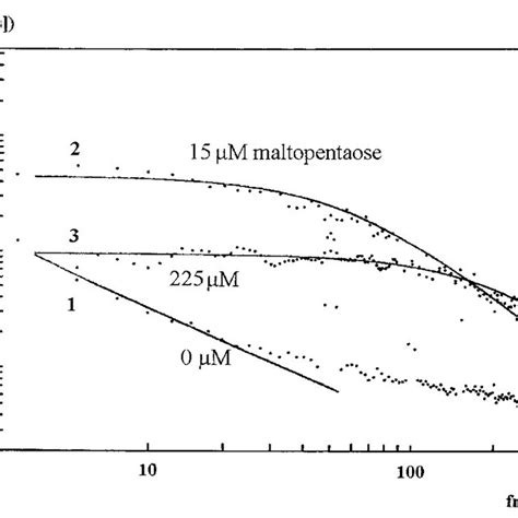 Power Density Spectra Of Maltotetraose Induced Current Noise Of 1026