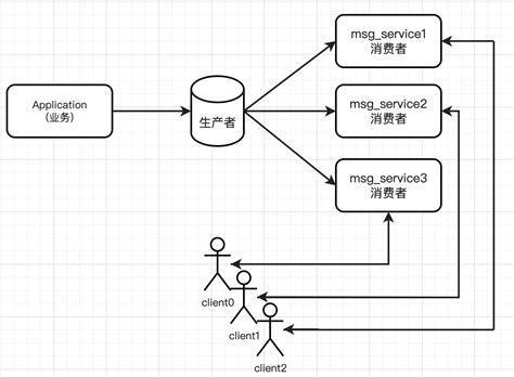 Redis Redisson 发布订阅模式 实现 大橙子