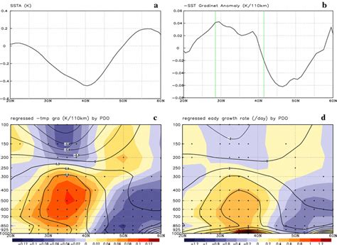 Meridional Distribution Of The Regressed Anomalies Of A Sea Surface